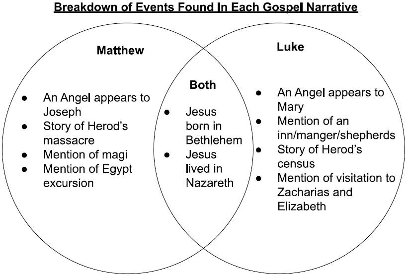 Why Don’t the Birth Stories of Jesus Align in the Gospels? – Discover ...